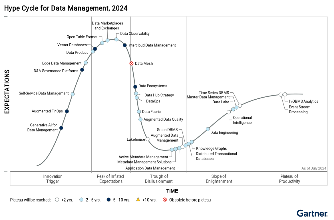 2024 Gartner® Hype Cycle™ for Data Management